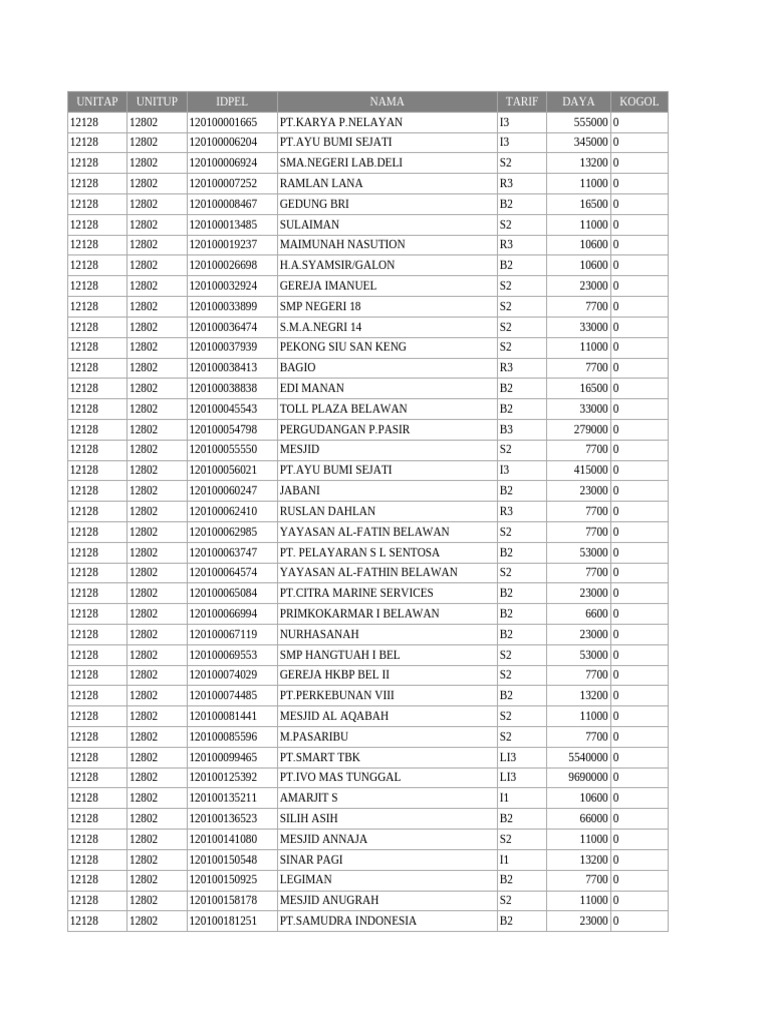 Unitap Unitup Idpel Nama Tarif Daya Kogol | PDF