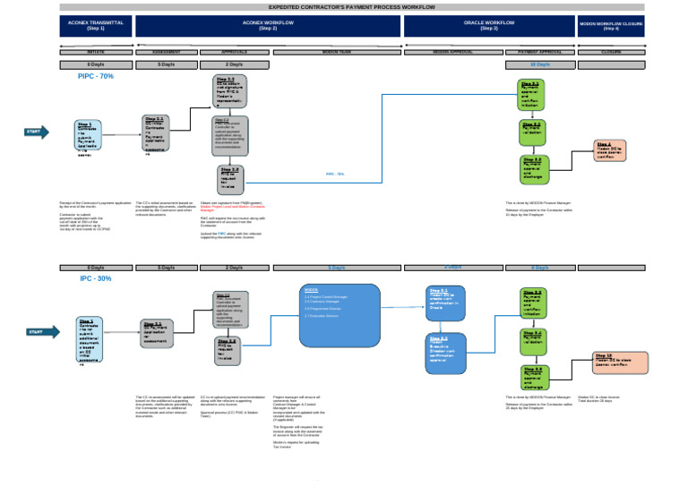 Contractor Payment Process Workflow - Draft | PDF