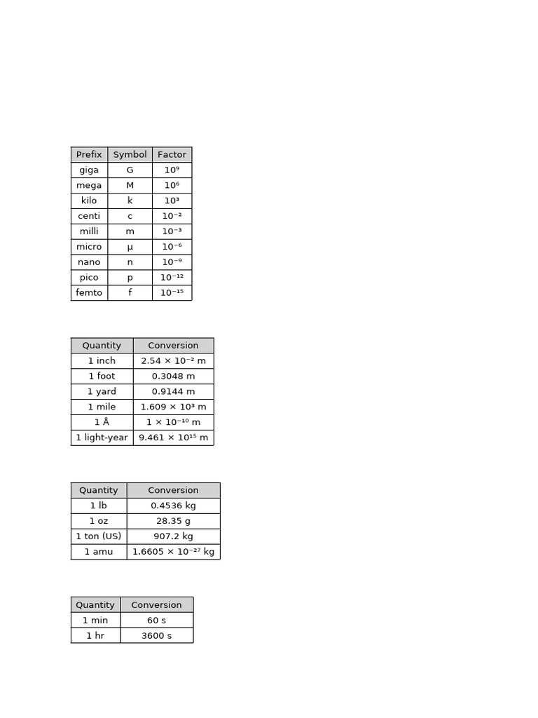 Physics Conversion Factors Cheat Sheet Unicode | PDF | Kilogram ...