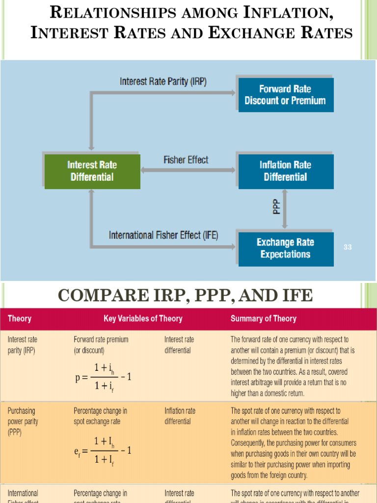 Inflation and Exchange Rate Analysis | PDF | Interest | Interest Rates