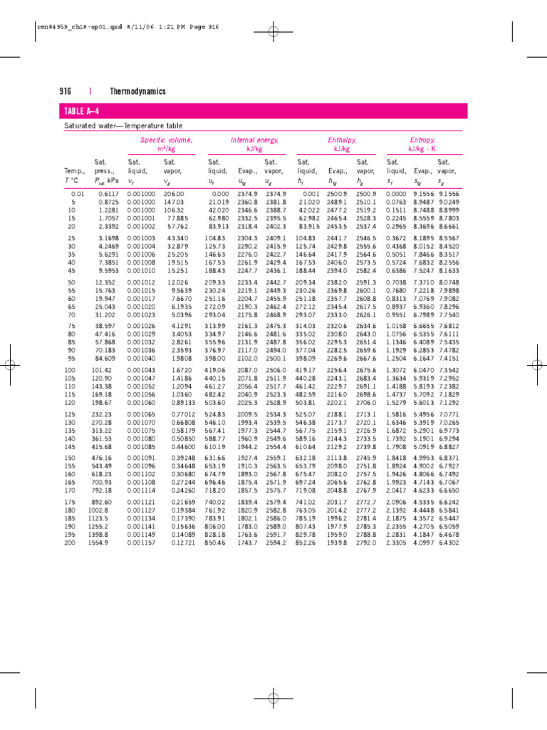 Steam Tables I | PDF