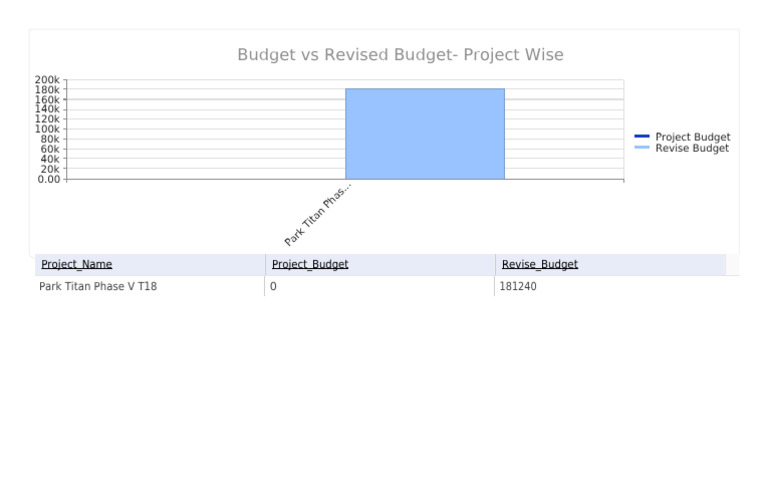 Budget Vs Revised Budget Project Wise | PDF