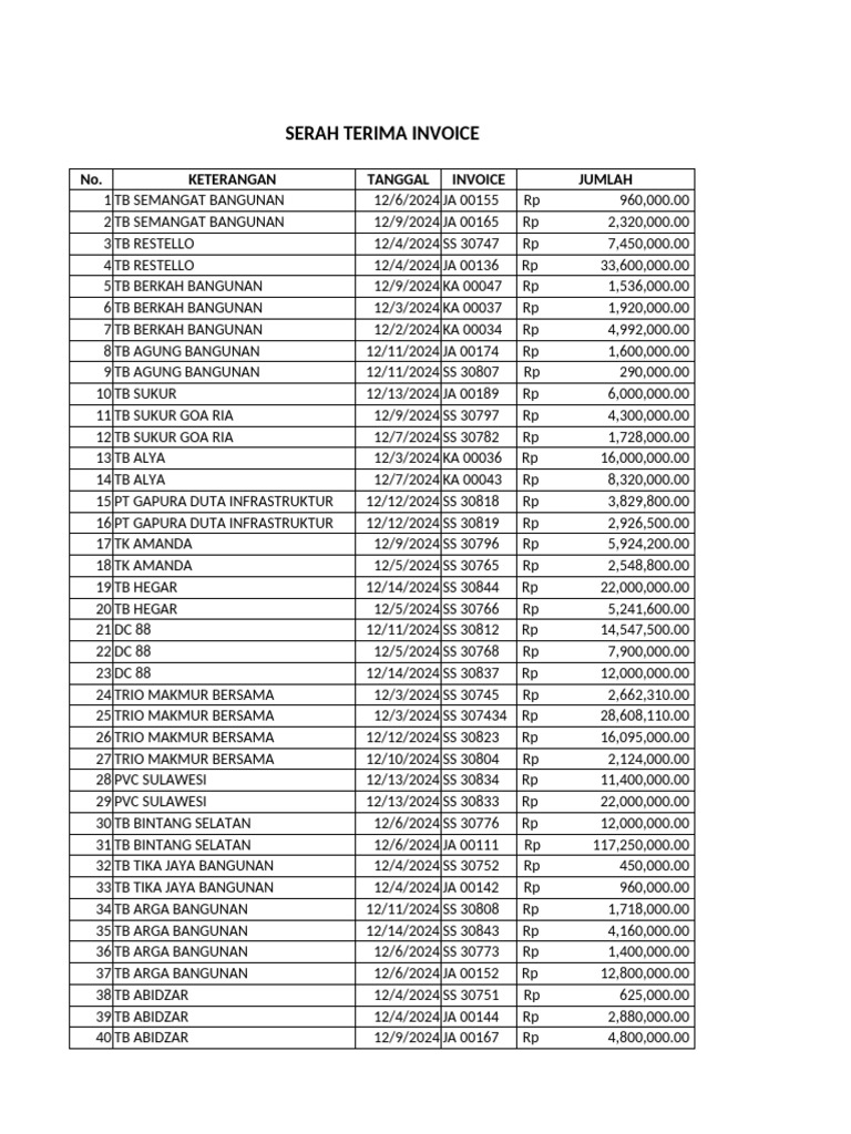 Serah Terima Invoice Bulan Desember 2024 | PDF