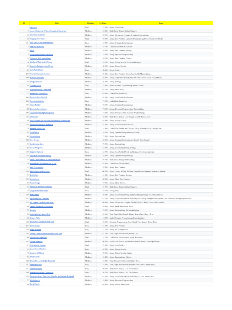 LeetCode Top 250 Problems Overview | PDF | Dynamic Programming ...