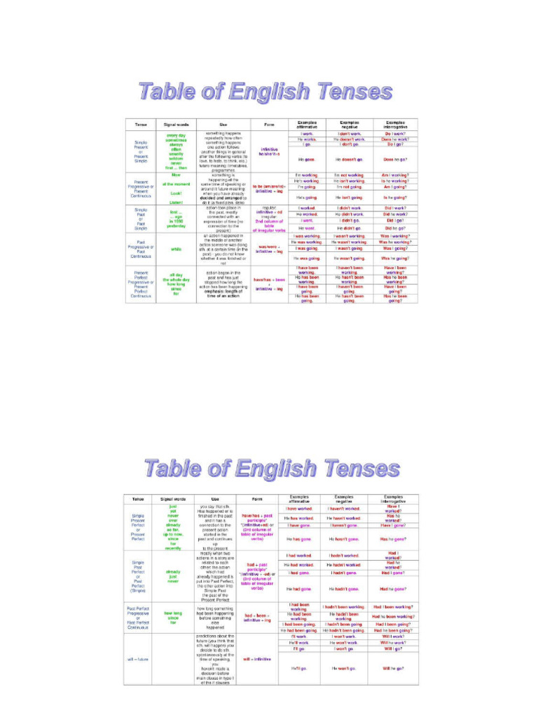 Complete Tenses Chart | PDF