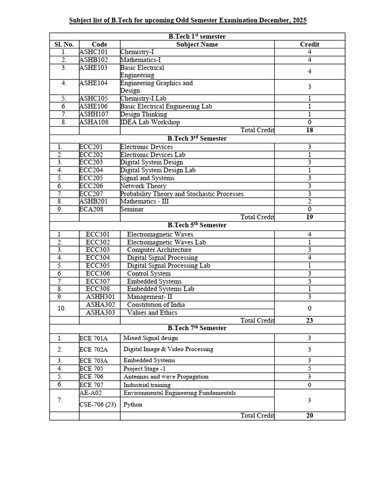 Subject Allocation List | PDF | Electronic Engineering | Computer Engineering