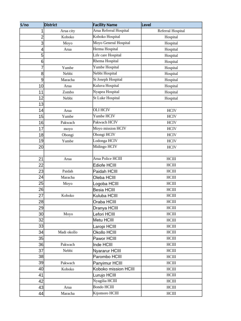Potential Facilities in Arua Territories | PDF