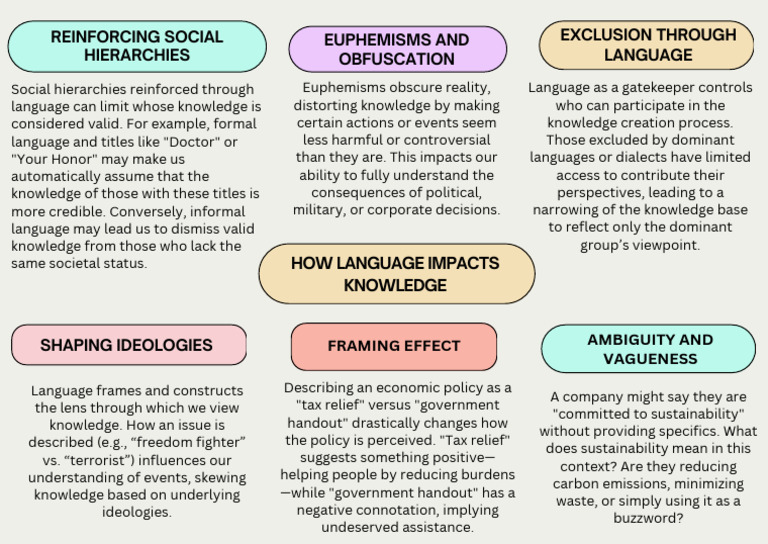 How Language Impacts Knowledge | PDF | Knowledge | Framing (Social ...