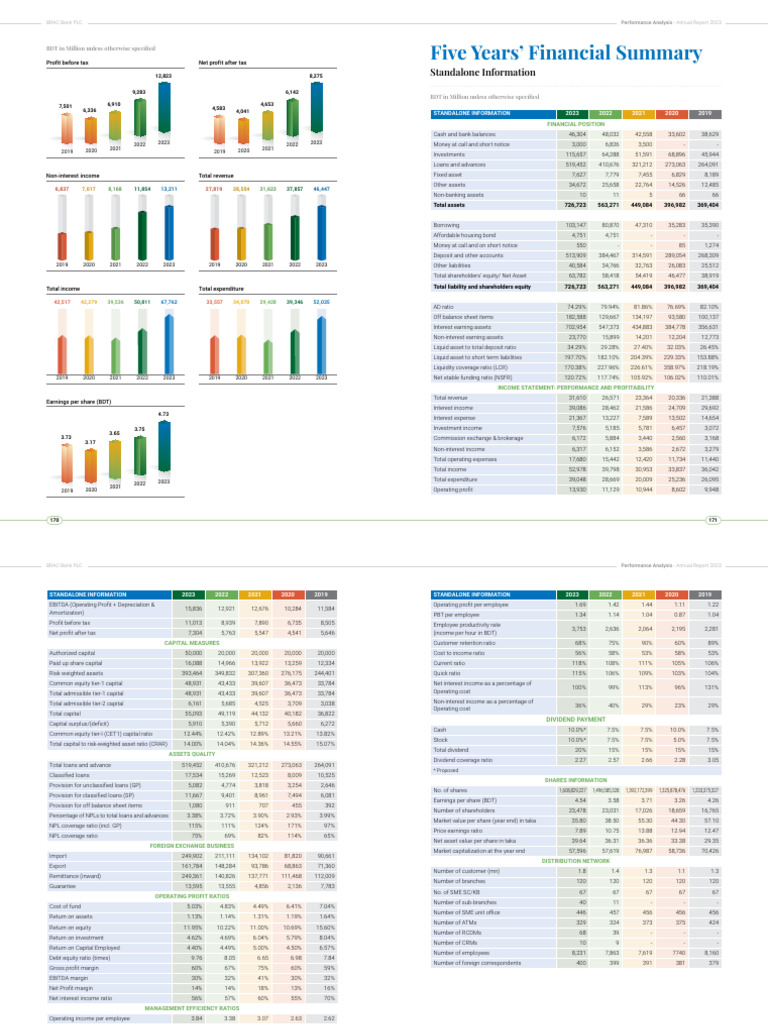 Annual Report 2023 | PDF | Expense | Equity (Finance)