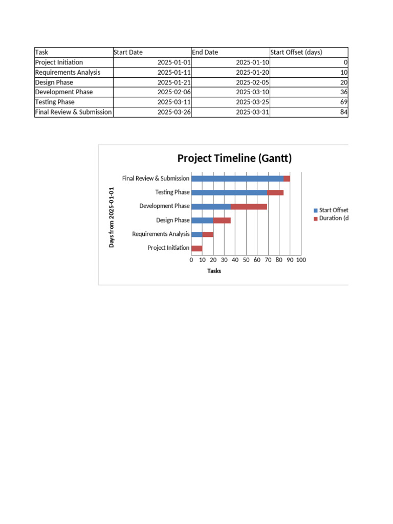 MBA Project Gantt With Timeline Chart | PDF