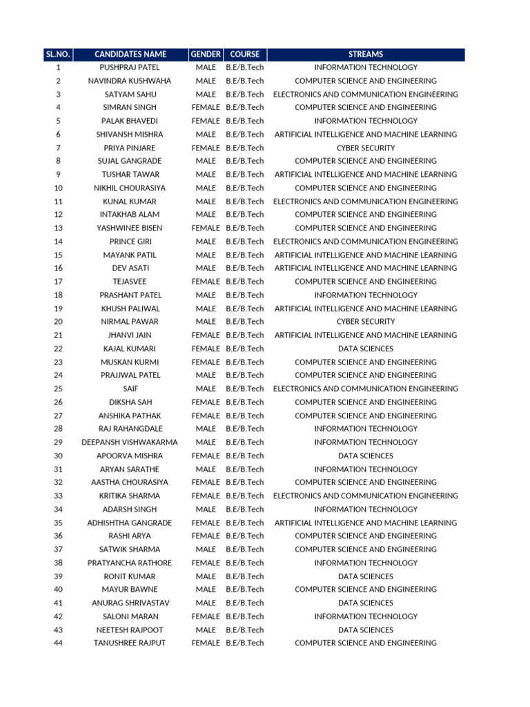 Candidates List - Intel Market Research - 2026 Batch - MP-OGI | PDF ...