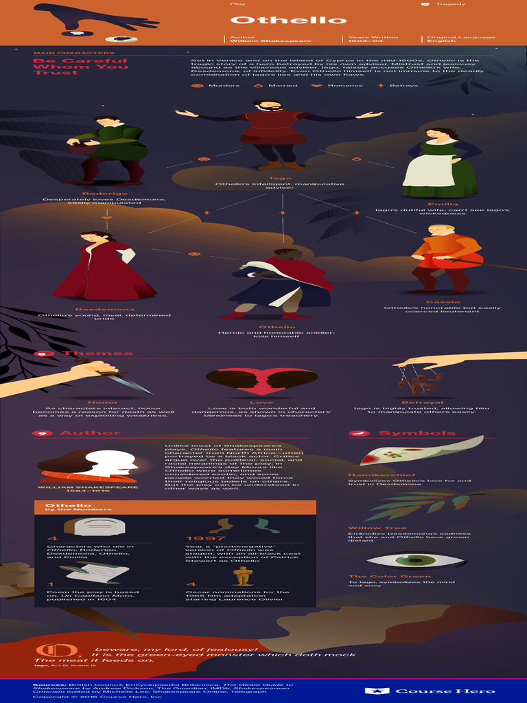 Othello William Shakespeare | PDF | Othello | Iago