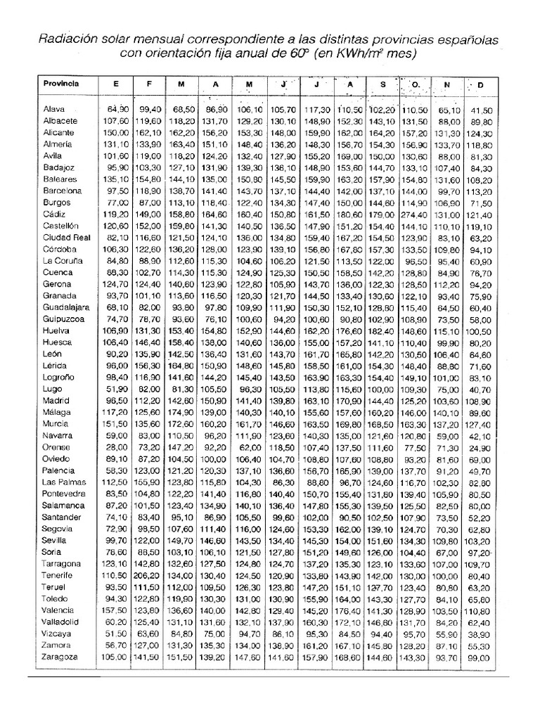 02 - Tabla Radiacion 60 Grados | PDF