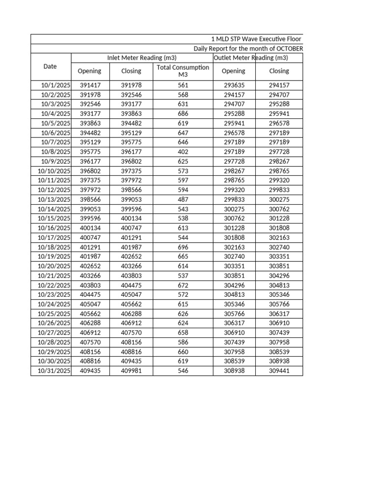 1 MLD STP Wef Daily Report. October 2025 | PDF