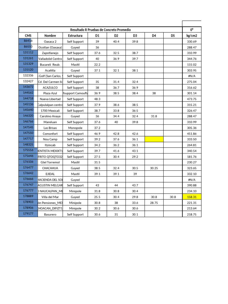 Résultats Tests Concret kg/cm2 | PDF