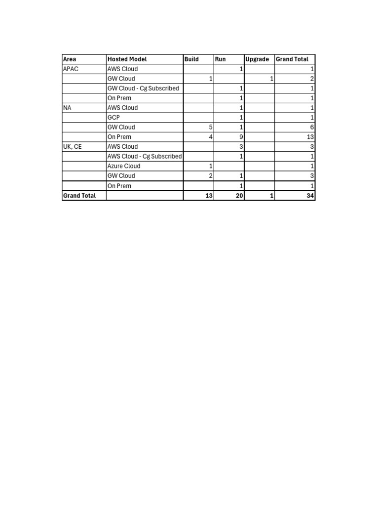 Cloud Service Usage Summary Report | PDF