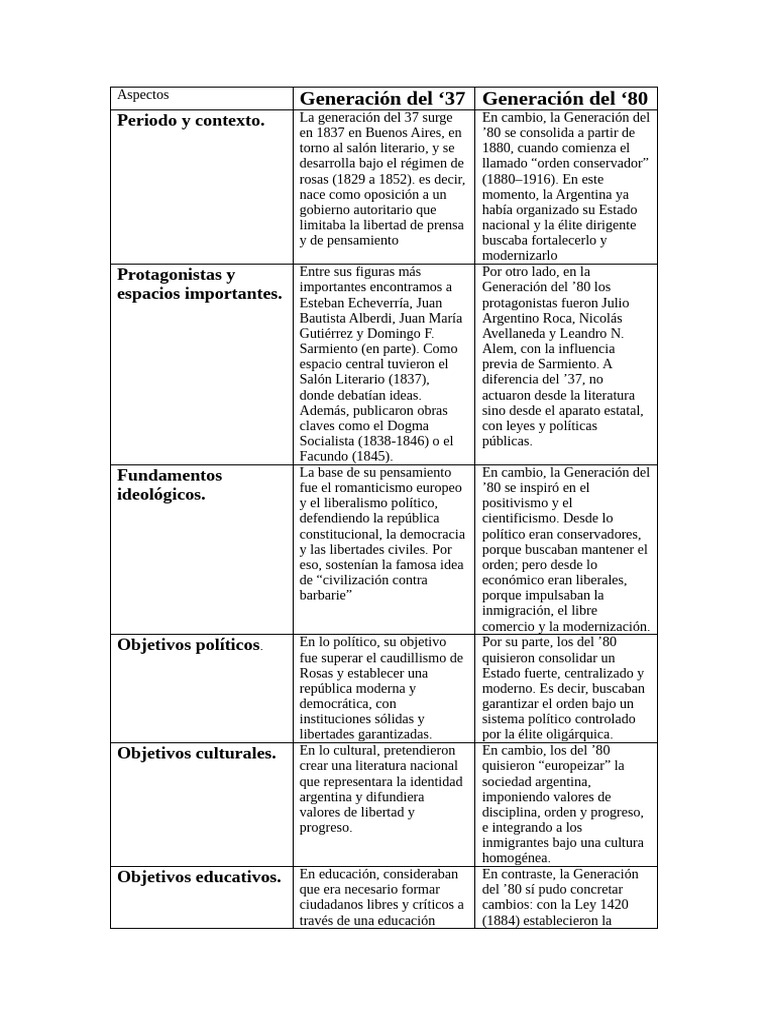 Cuadro Historia, Comparación Década Del 37' y 80' | PDF | Ciencias Políticas