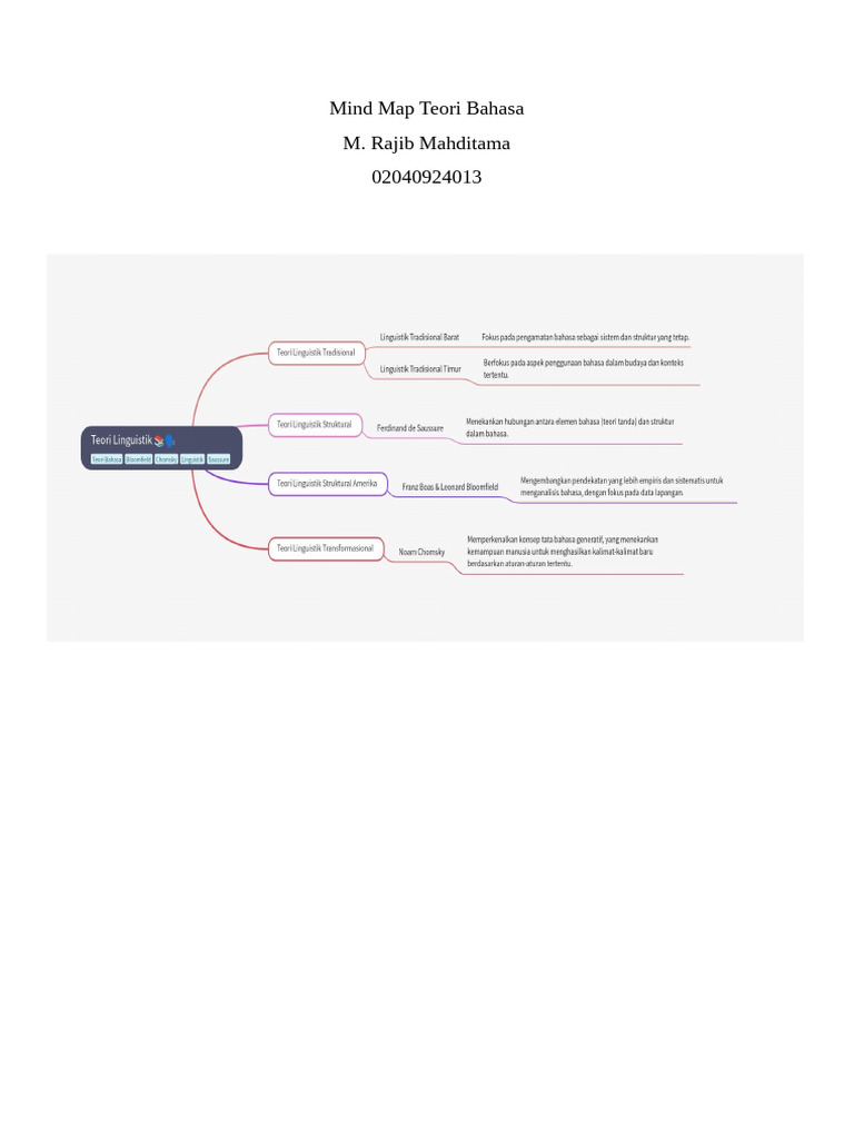 Mind Map Teori Bahasa | PDF