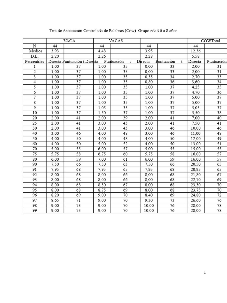 Baremos Edad FAS | PDF