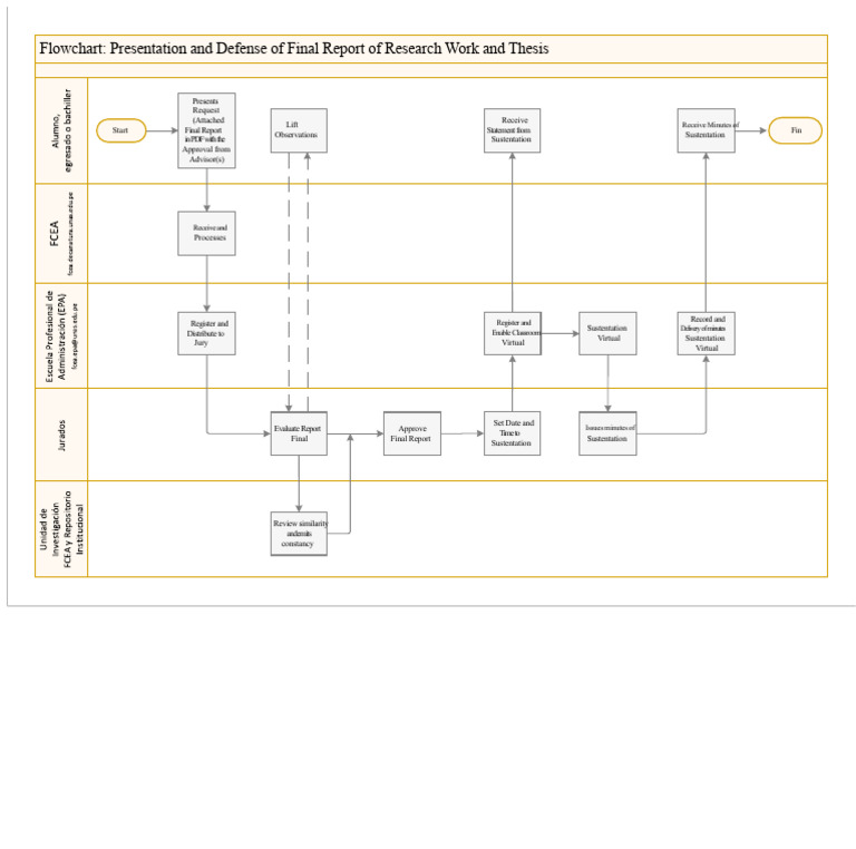 Thesis Defense Flowchart Guide | PDF