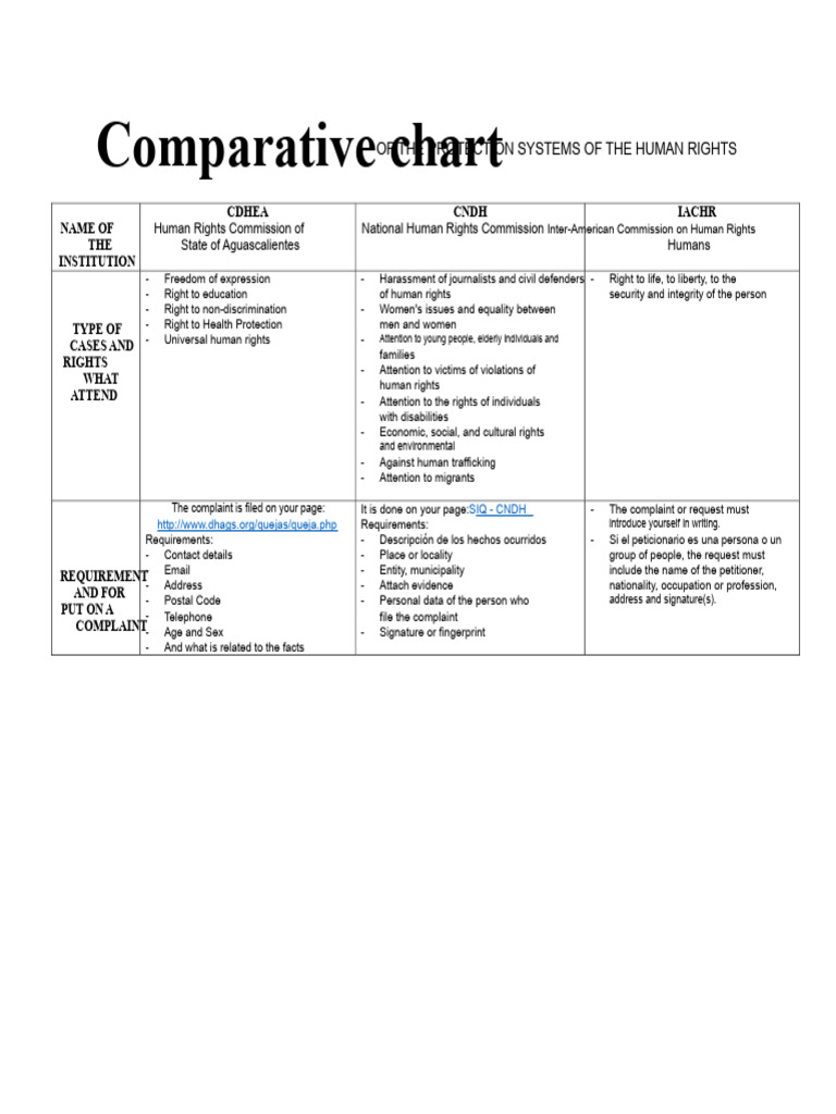 Comparative Table Of Human Rights Protection Systems Pdf Complaint