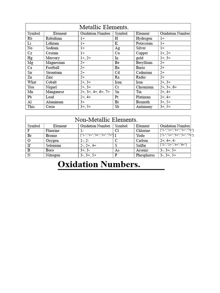 Oxidation Numbers | PDF