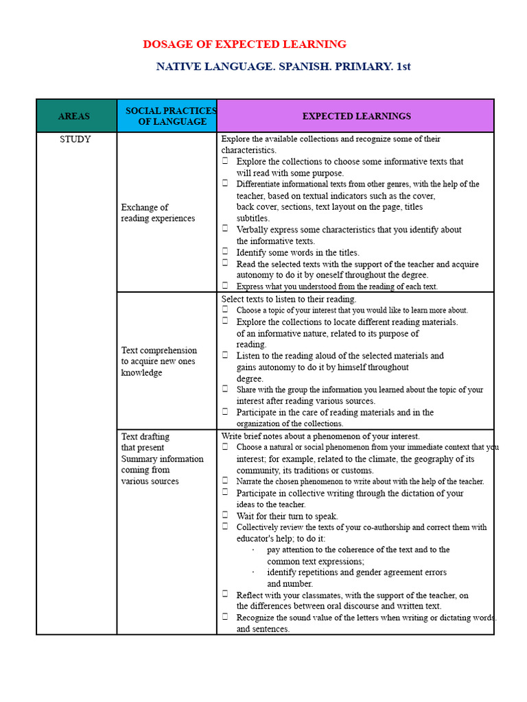 EXPECTED LEARNINGS 1st GRADE PRIMARY CTE INTENSIVE PHASE 2021 | PDF ...