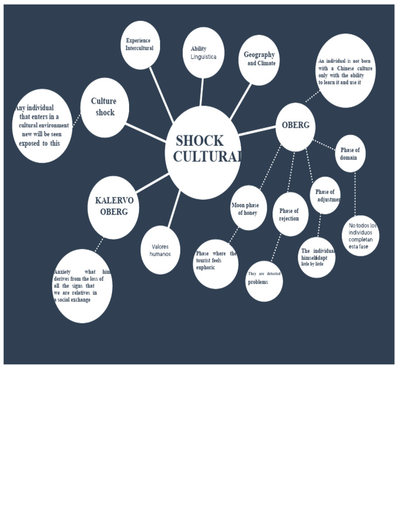 Cultural Shock Mind Map - Alejandra Crespo | PDF | Psychological ...