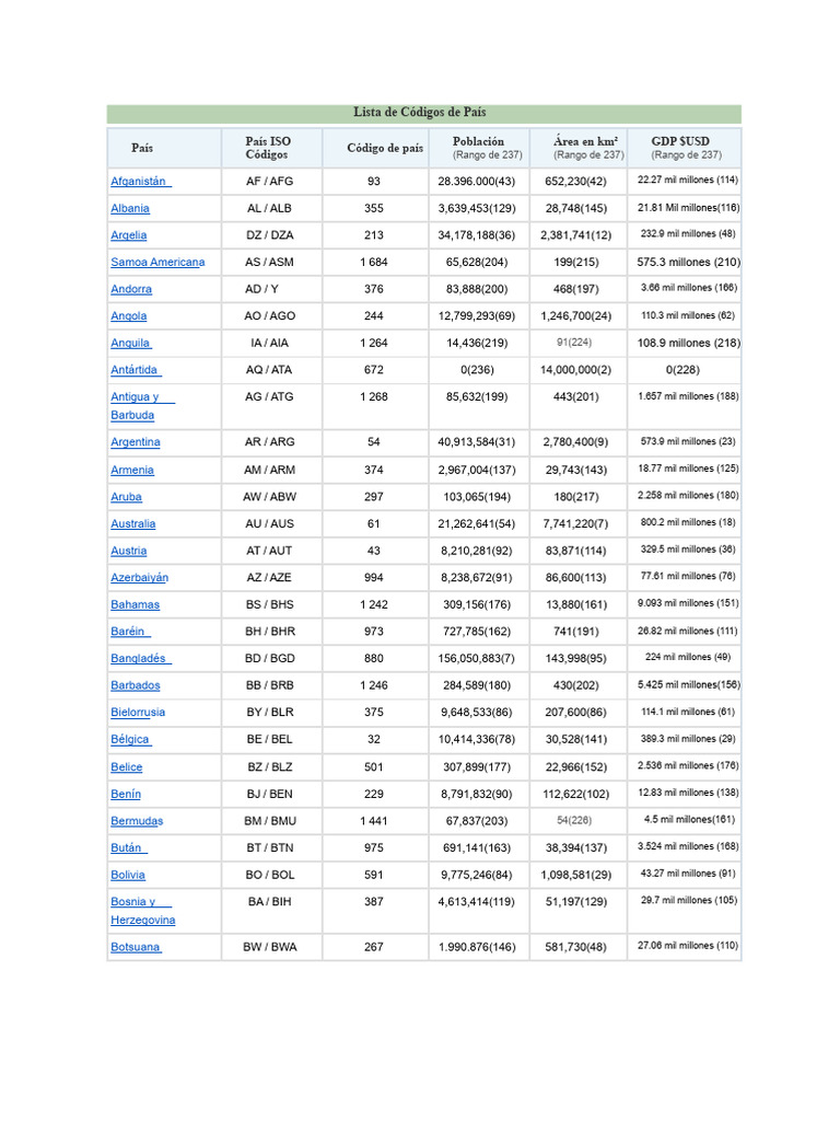 Códigos de País y Datos Clave | PDF