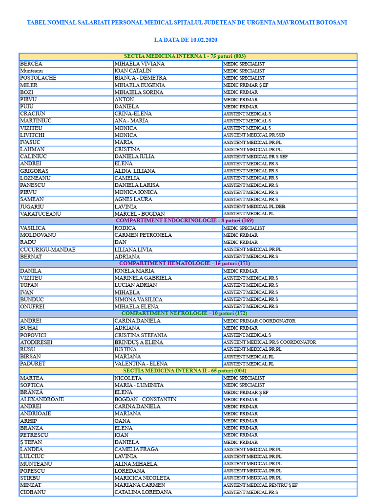 Tabel Nominal Angajați Personal Medical | PDF | Romania