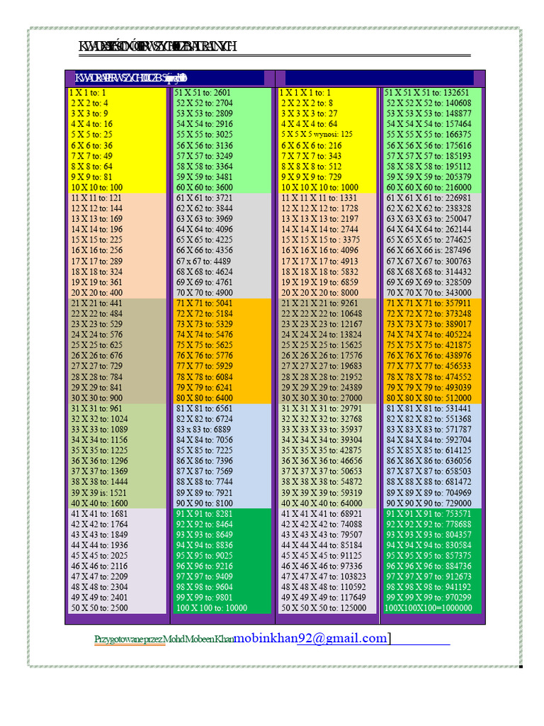 Kwadrat I Sześcian Pierwszych 100 Liczb | PDF
