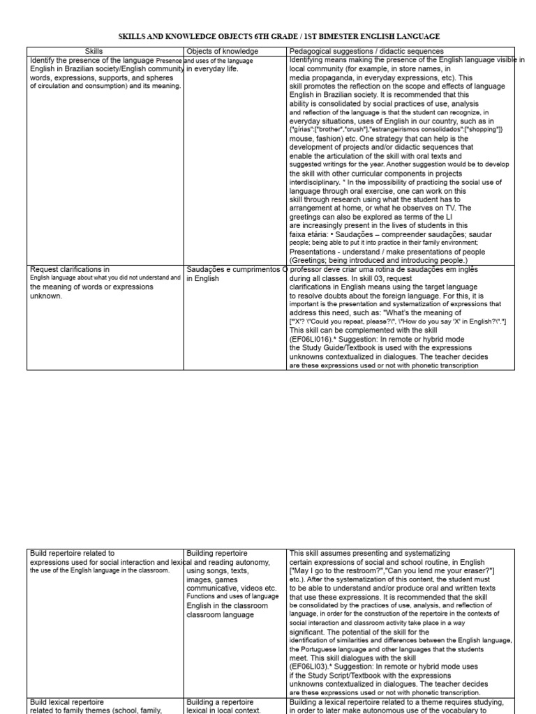 Skills and Knowledge Objects 6TH Grade Li | PDF | English Language ...