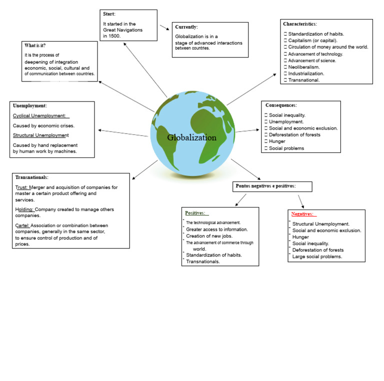 Mind Map - Globalization | PDF | Globalization | Unemployment