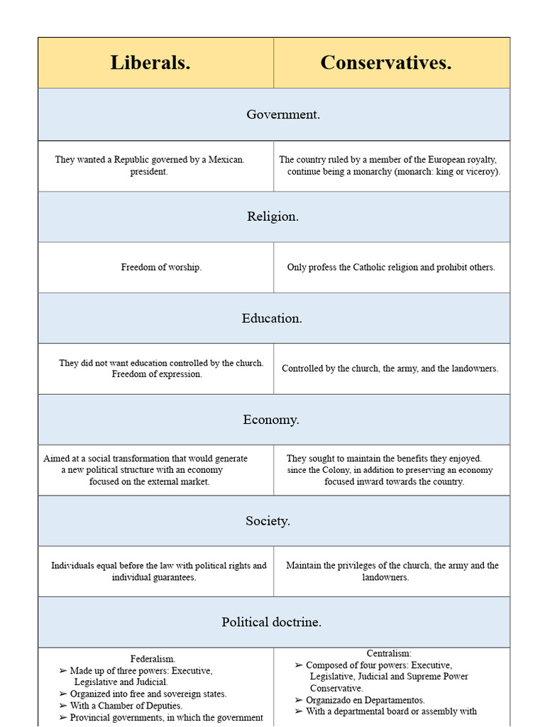 Table of Liberals and Conservatives | PDF