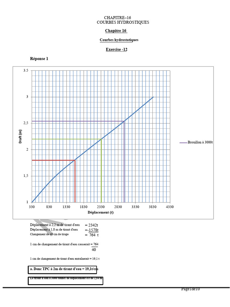 Courbes hydrostatiques et TPC détaillés | PDF | Architecture navale ...