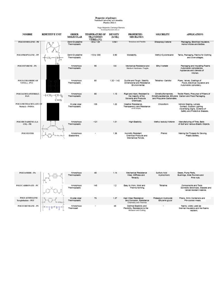 Properties and Applications of Polymers | PDF | Thermoplastic ...