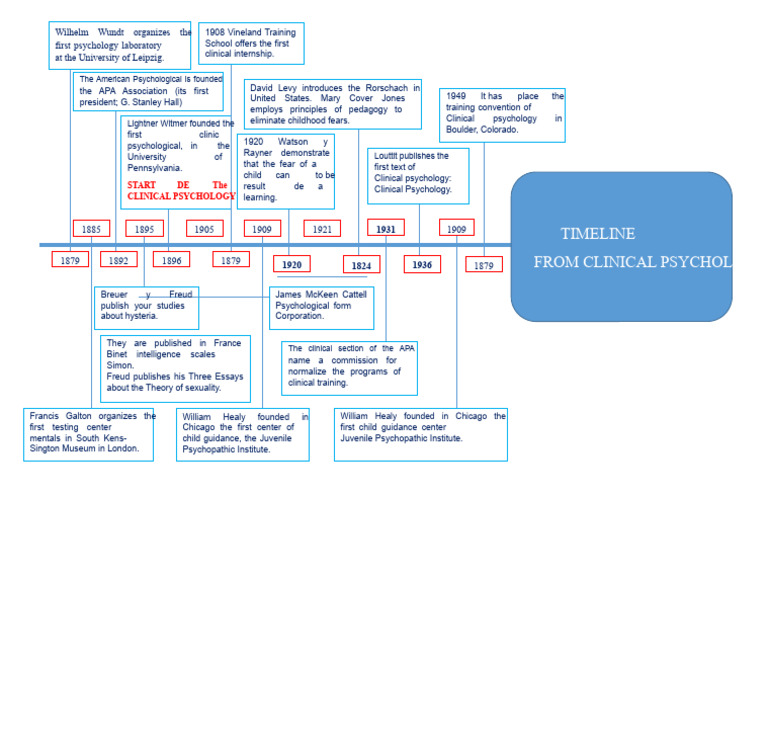 Task 2. - .Timeline | PDF | Psychology | Psychotherapy