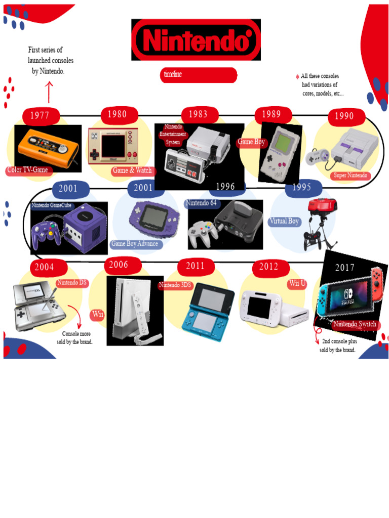 Timeline - Nintendo (1) | PDF