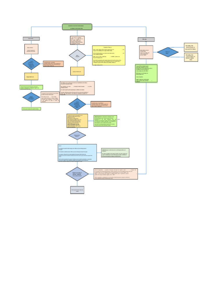 Patient Admission Flowchart | PDF | Patient | Emergency