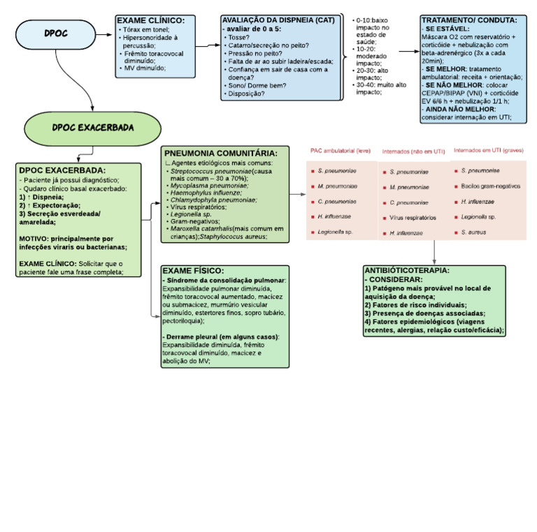 COPD Mind Map | PDF