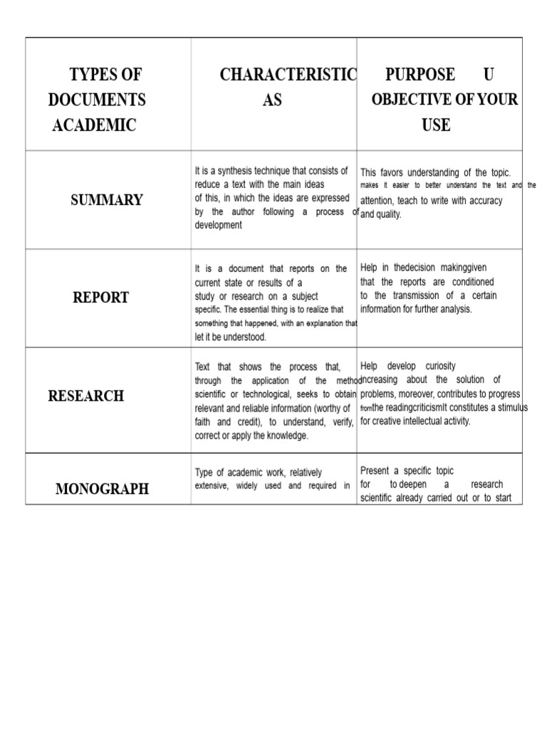 Types of Academic Documents | PDF | Essays | Knowledge