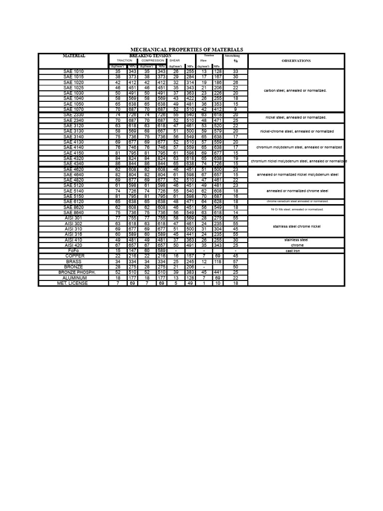 SAE Steel Properties | PDF | Strength Of Materials | Steel