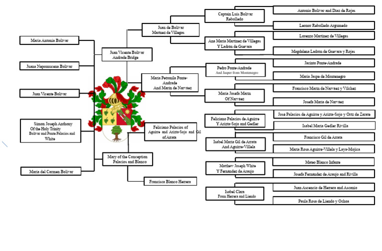 Family Tree of Simon Bolivar | PDF