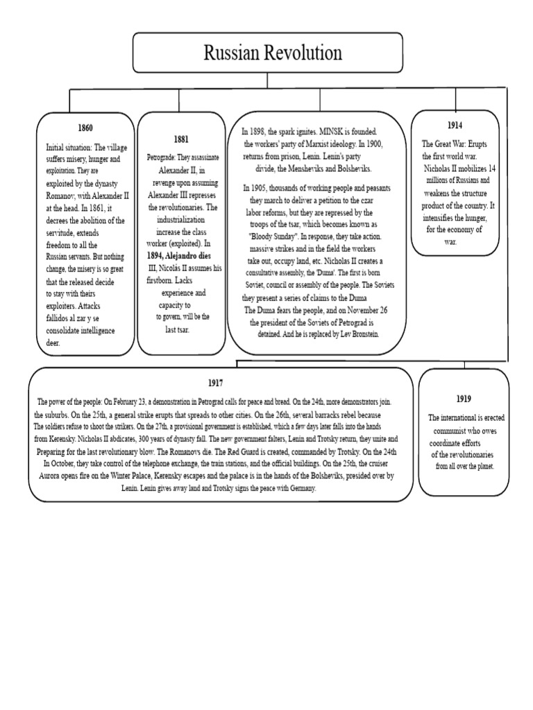 Conceptual Map Russian Revolution | PDF | Russian Revolution | Vladimir ...