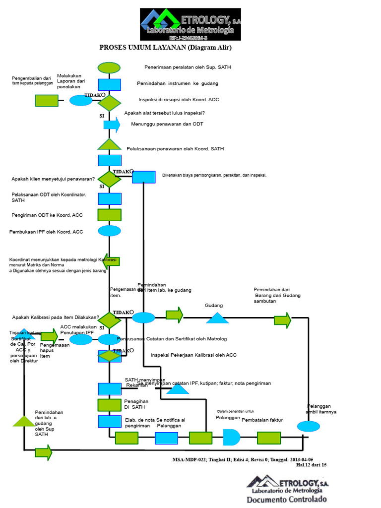 diagram alur MSA MDP 022 | PDF