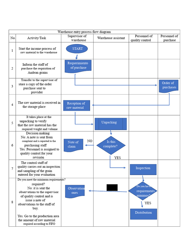 Warehouse Entry Process Flow Diagram | PDF | Warehouse