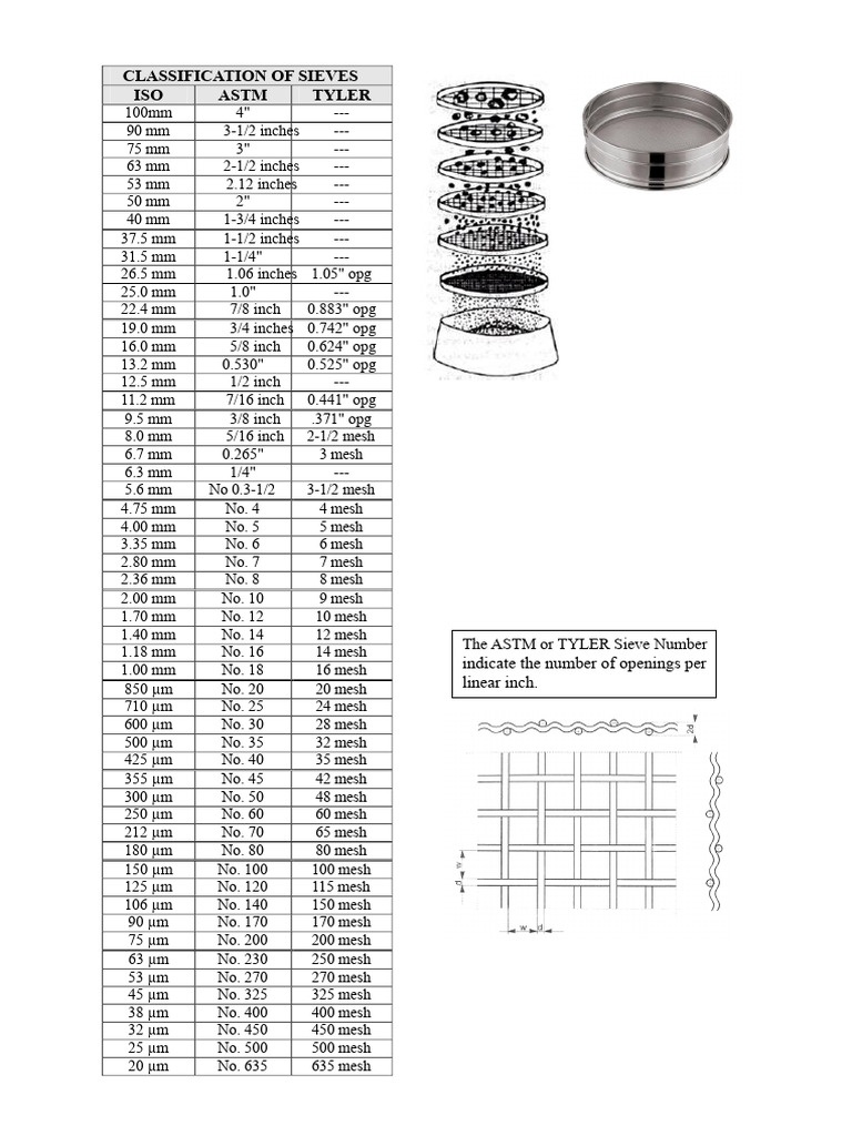 Tyler and ASTM Sieves | PDF