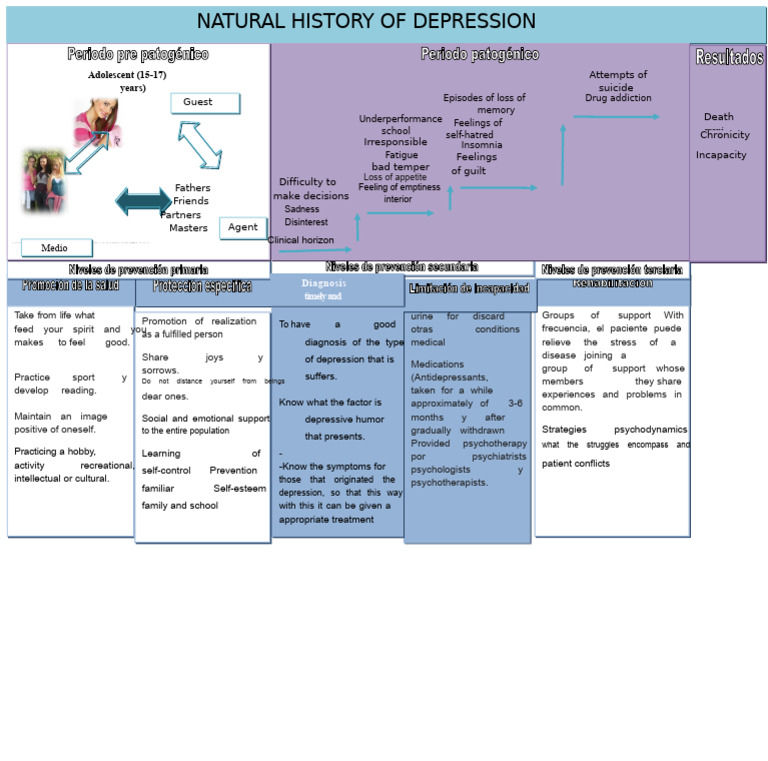 Natural History of Depression | PDF | Major Depressive Disorder ...