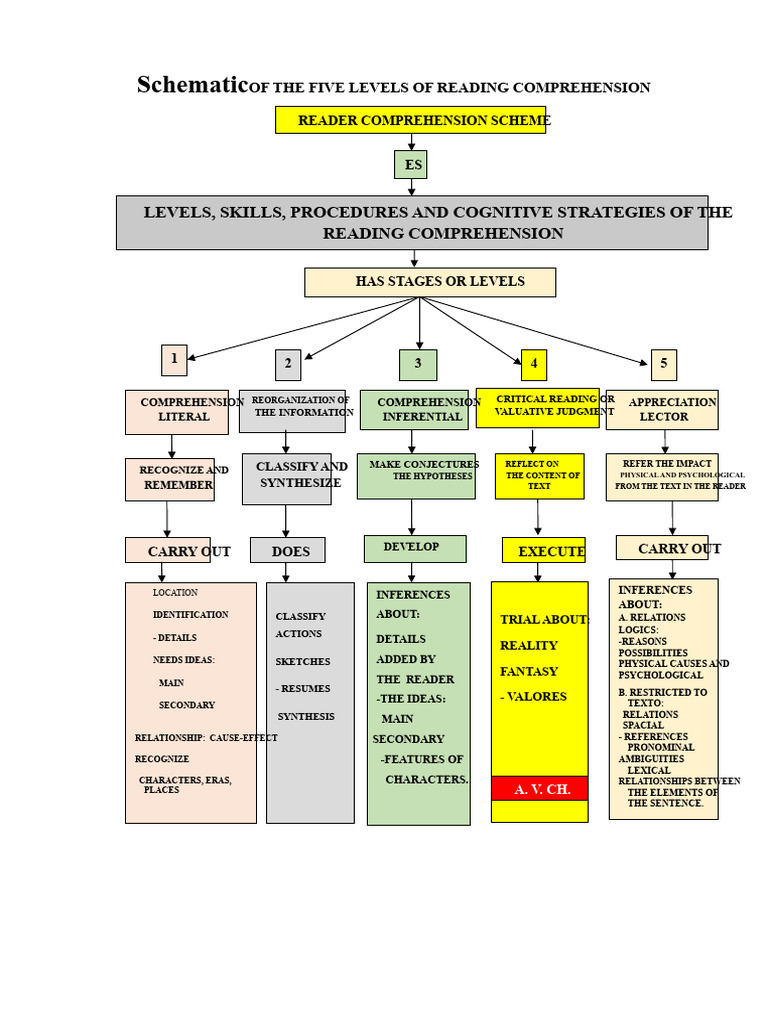 Outline of The Five Levels of Reading Comprehension | PDF | Reading ...
