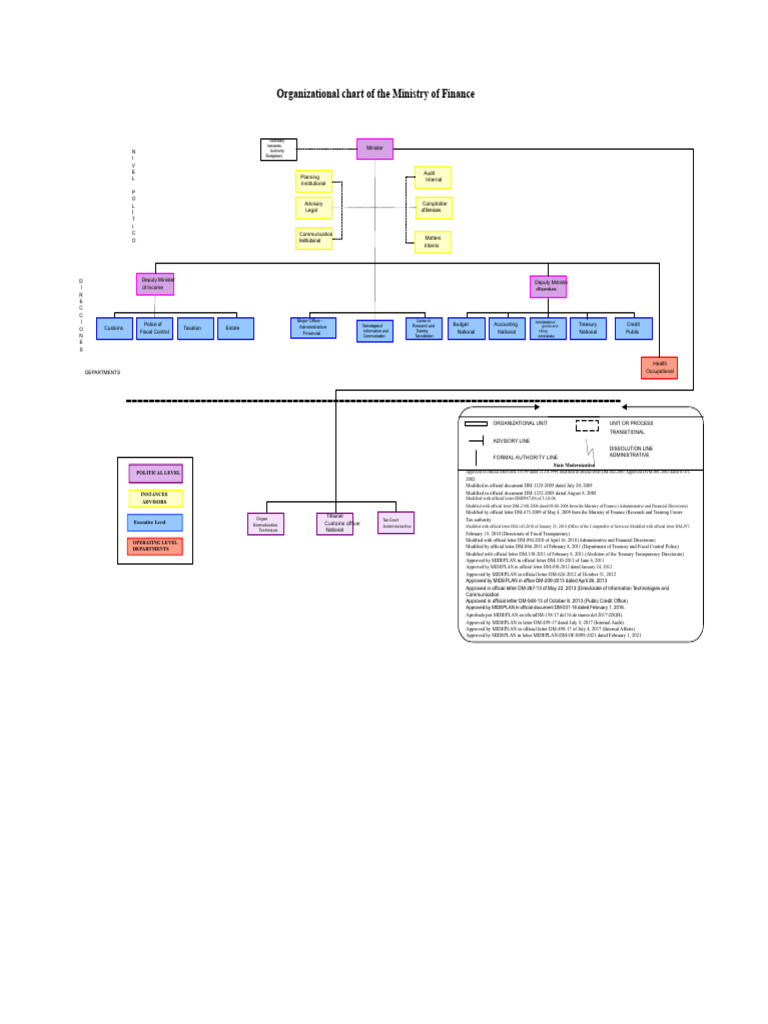 Ministry of Finance Organizational Chart | PDF | Governance | Taxes